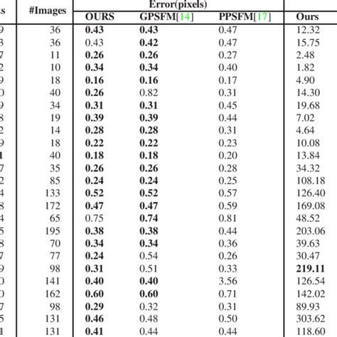 unordered internet photos uncalibrated mean reprojection error and