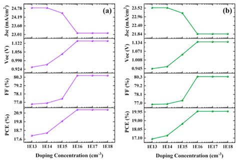 Perovskite Top Cell Pv Parameters With Various Doping Levels For