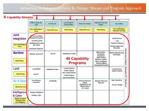 Designing The Integrated Force The Australian Defense Force Repositions For The Next Phase Of