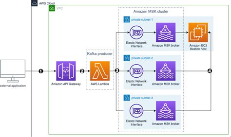 Tạo Nguồn Apache Kafka Serverless Bằng Aws Lambda Aws Study Group