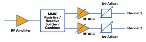 Novel Mmic Splitter Combiner Designs Achieve High Isolation Down To Dc Mini Circuits Blog