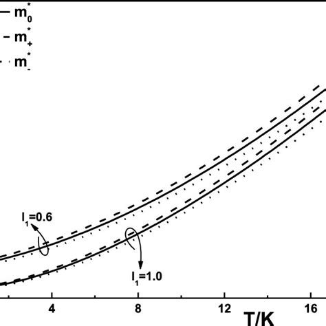 The Relational Curve Between The Effective Mass Download