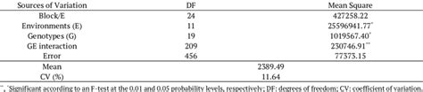 Summary Of Joint Variance Analysis Of Black Common Bean Genotypes