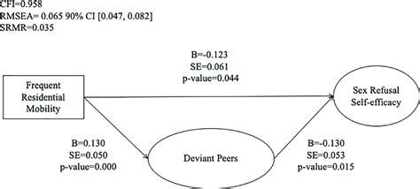 Significant Direct And Indirect Relationships Between Residential Download Scientific Diagram