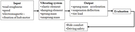 The New System Diagram About Ride Comfort Analysis Of Electric Vehicle Download Scientific Diagram