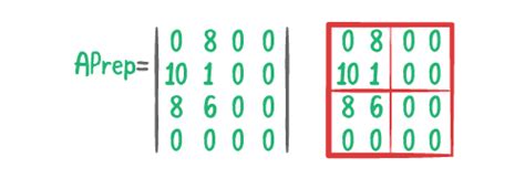 Swift Algorithm Club Strassens Algorithm Kodeco