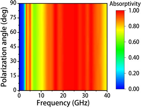 Absorption Performance At Different Polarization Angles φ Under The
