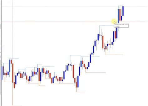 Create An Indicator For Highs And Lows An Order To Develop The