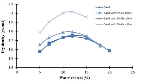 Compaction Curves For Contaminated Sand Samples Download Scientific