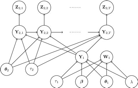 Figure 1 From Non Gaussian Bivariate Modelling With Application To