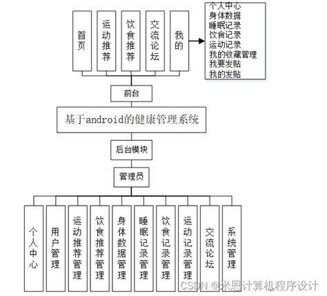 计算机毕设ssm基于android的健康管理系统的设计与实现7jhl19源码数据库lw基于android的个人健康管理系统需求分析与