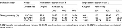Table 6 From Parallel Convolutional Neural Network Toward High