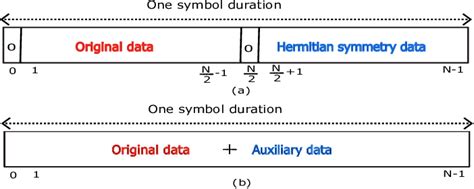 Arrangement Of Symbols In Frequency Domain In A Traditional Hermitian Download Scientific