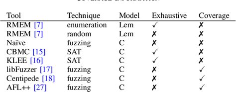 table i from simulating operational memory models using off the shelf