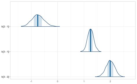 turn tidy data frames of variables from a bayesian model back into