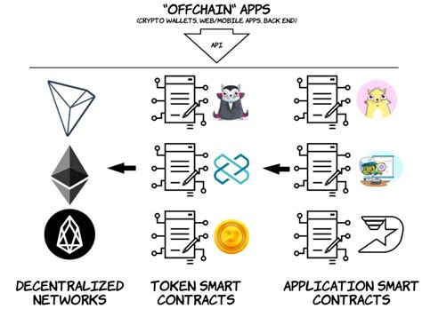Decentralized Applications Architecture Back End Security And Design