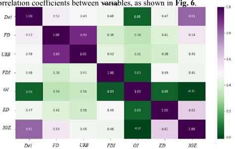 The Correlation Coefficient Heat Map Of The Variables 584 It Can Be Download Scientific Diagram