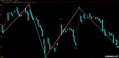 文华期货高低点连线 缠论自动画笔 波浪画线主图指标公式源码