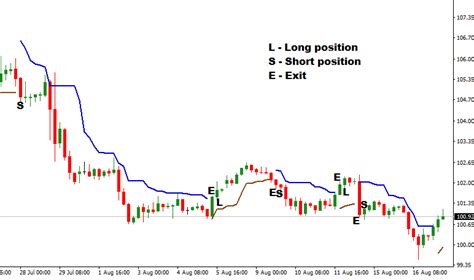 Investopia Using Chandelier Exit In Forex Trading