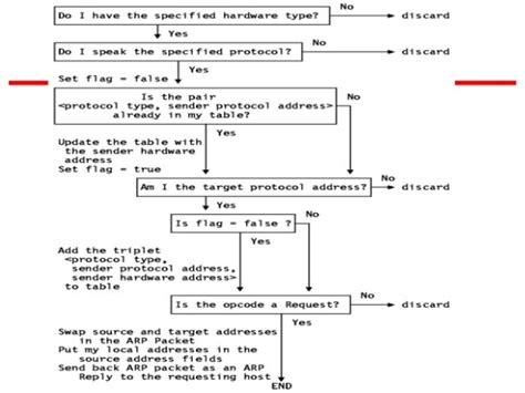 Address Resolution Protocol