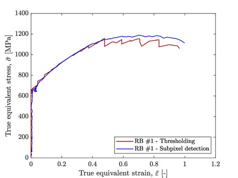 11 comparison of the true equivalent stress true equivalent strain
