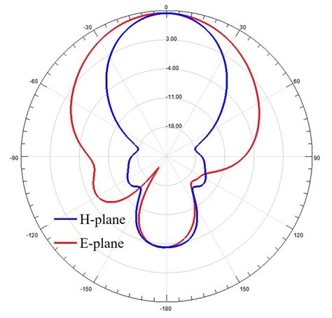 H Plane And E Plane Radiation Pattern Of The Array At 28 Ghz Download