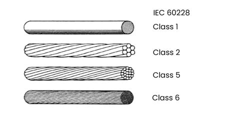 Electrical Power Cable Conductor Classes As Per Iec 60228 Jvga