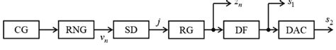 The Block Diagram Of The Simulator Of The Random Signal With The Download Scientific Diagram