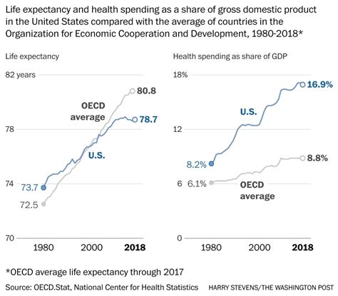 Life Expectancy And Health Spending As A Share Of Gdp In The Us