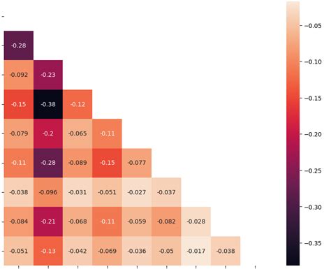A Correlation Heatmap With Only Negative Values Cross Validated