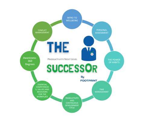 The Successor Program Footprint