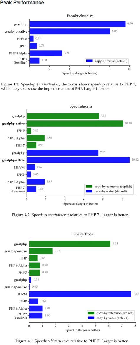 Graalphp Is A Php Jit Implementation Built On Graalvm Phoronix