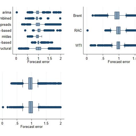 Heterogeneity Of Rrmses Across Different Forecasting Frameworks Prices