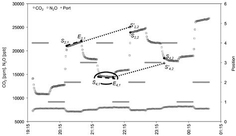 Temporal Concentration Evolution Of An Extended Measurement With Four