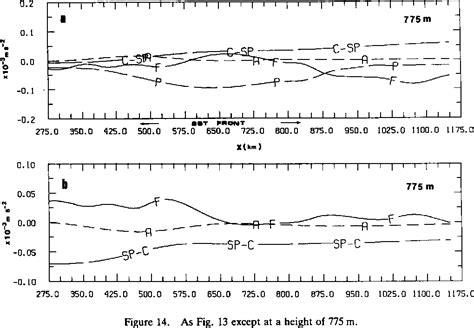 Figure 1 From Dynamical Analyses Of Marine Atmospheric Boundary Layer Structure Near The Gulf