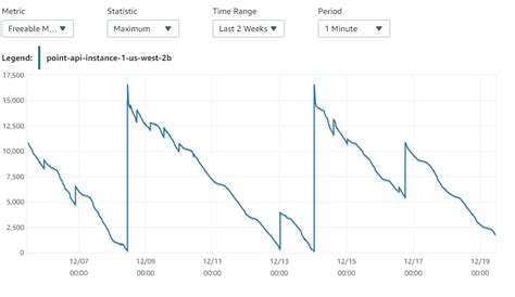 Postgresql Aws Rds Aurora Postgres Freeable Memory Decreasing Leads