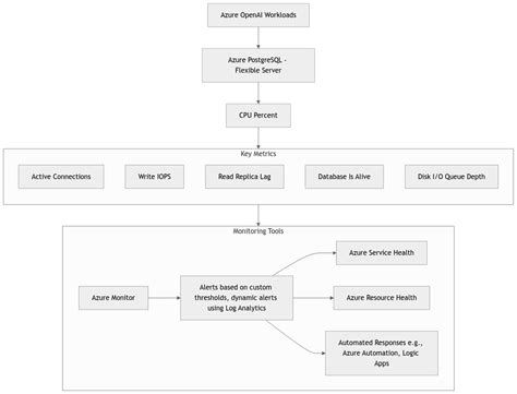 Effective Monitoring Of Azure Postgresql For Azure Openai Workloads