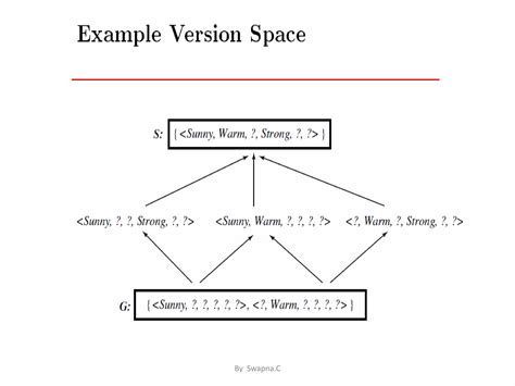 Concept Learning And Candidate Elimination Algorithm Pptx