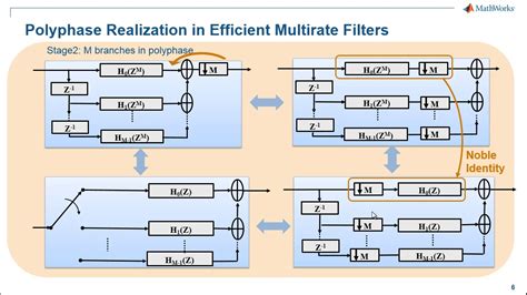 Efficient Multirate Signal Processing In Matlab Youtube