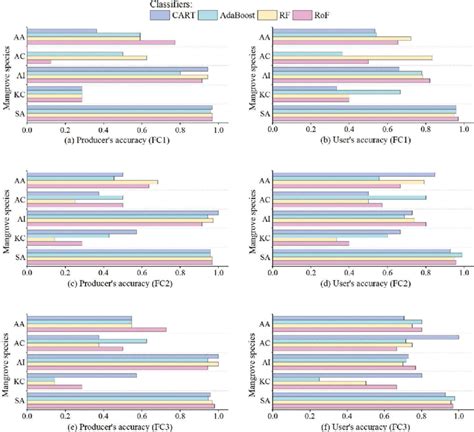 Producers And Users Accuracies Of The Mangrove Species Classification