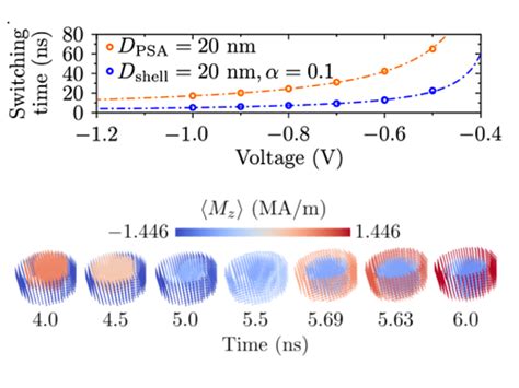 a dipolar core shell perpendicular shape anisotropy memory cell spintec