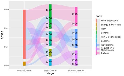 Position Nodes And Edges In A Sankey Diagram — Positionsankey • Ggsankeyfier