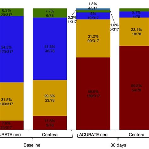 Nyha Functional Class At Baseline And At 30 Days After Procedure