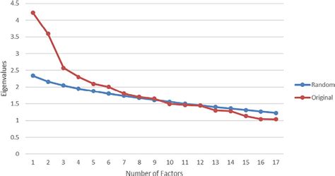parallel analysis note the red line indicates the eigenvalues from