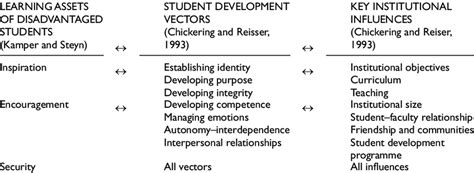 Matrix For Student Development And Support Download Table