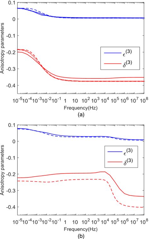 Pdf Dynamic Seismic Signatures Of Saturated Porous Rocks Containing Two Orthogonal Sets Of