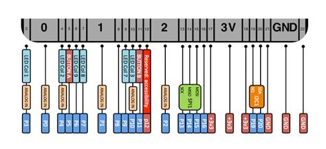 BPI BIT Development Board Details Pinout Specs
