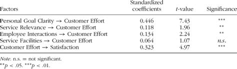 Path Analysis Coefficients Download Table