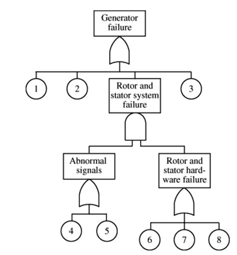 Solved The Answer Should Look Like The Corresponding Reliability