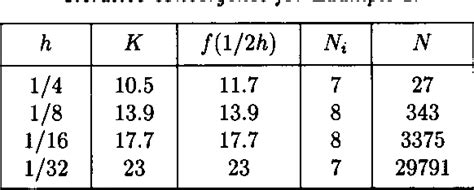 Table 6 1 From The Construction Of Preconditioners For Elliptic Problems By Substructuring Iv